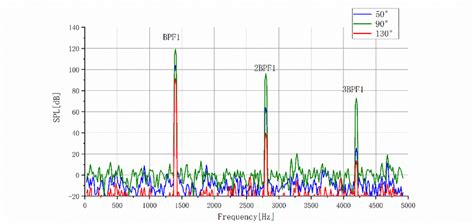 Numerical Predictions Of The Noise Spectra At Three Different Locations Download Scientific
