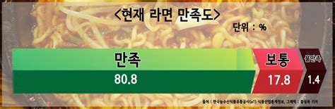 그래픽 뉴스 시중 판매 라면 소비자 10명 중 8명 만족맛 좋고 종류 다양해