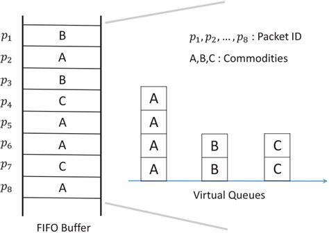 Virtual Queues For Fifo Queueing Download Scientific Diagram