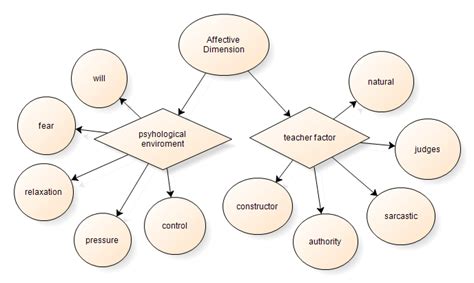 Ideas About Affective Domain Download Scientific Diagram