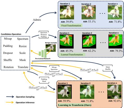 논문 리뷰 Learning To Transform Dynamically For Better Adversarial Transferability