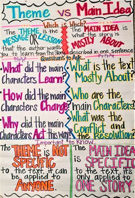 Theme Vs Main Idea Anchor Chart Writing Anchor Charts Reading Anchor Charts Ela Anchor Charts