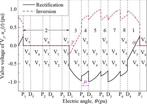 Ideal Valve Voltage Waveforms Of 6‐pulse Converter Download