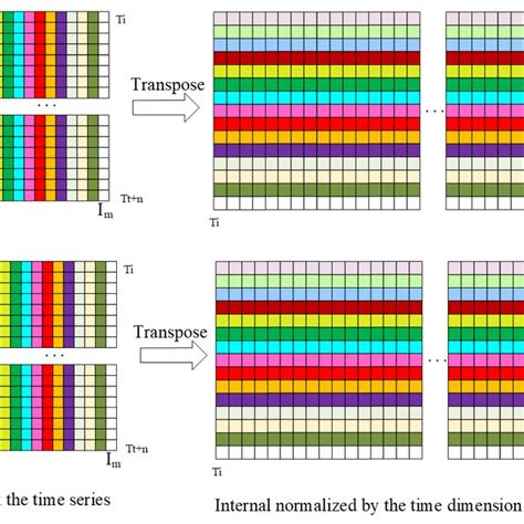 Two Branches Of Prediction Transpose And Normalization In The Time