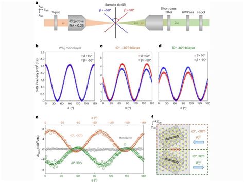 A Unique Method For Manipulating Atomic Layers To Create Cutting Edge