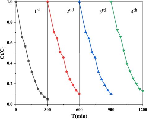 Photocatalyst Reusability Test Of 10 Bi2o3cspw Composite Download