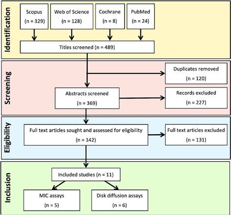 Prisma Diagram Showing Steps In The Systematic Review Of Research