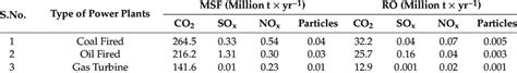 Pollutants Emission Levels For Powering Mult Stage Flash Msf And Download Scientific Diagram