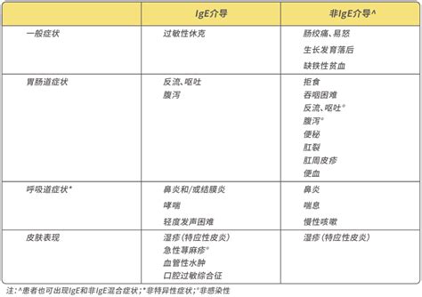 ESPGHAN 指南更新看看牛奶蛋白过敏管理为何首选深度水解配方 诊断 症状 CoMiSS