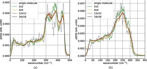 Comparison Of The Pdos Of Single Molecules And Crystals Of Increasing