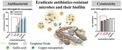明胶 没食子酸微复合物释放 Gocu 纳米材料以根除耐抗生素微生物及其生物膜acs Infectious Diseases X Mol