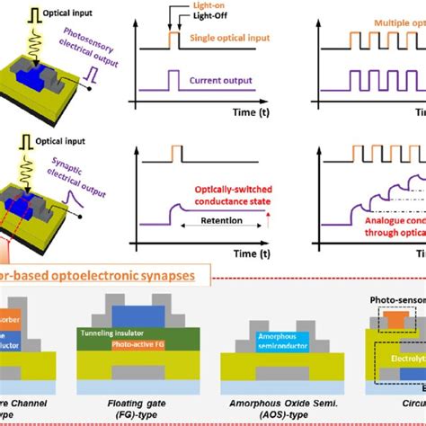 Optical Logic Gate Using Bp Optoelectronic Synapse With Bipolar