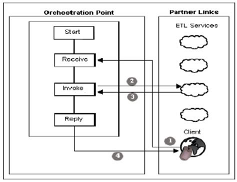 Flow Diagram For Steps To Consume An ETL Service By A Client