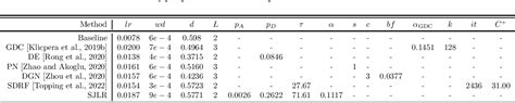 Table 18 From Understanding The Relationship Between Over Smoothing And