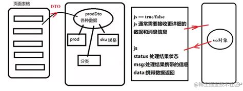 Pojo类entity、domain、dto、vo的概念与区别entity 严格按照一个字段对于一个属性，对应表格与类的 掘金