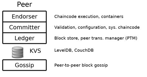 Difference Between Node Peer And User In Hyperledger Fabric Stack