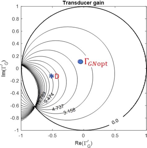 Level Curves Of The Transducer Gain G T In The Source Reflection