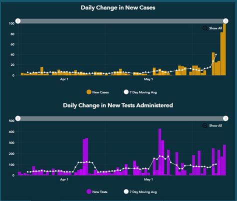 Solved Dashboard Change Location Of Serial Chart Value A Esri Community