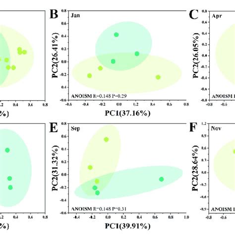 The Pcoa Analysis Of The Amf Communitys Composition On The Otu Level