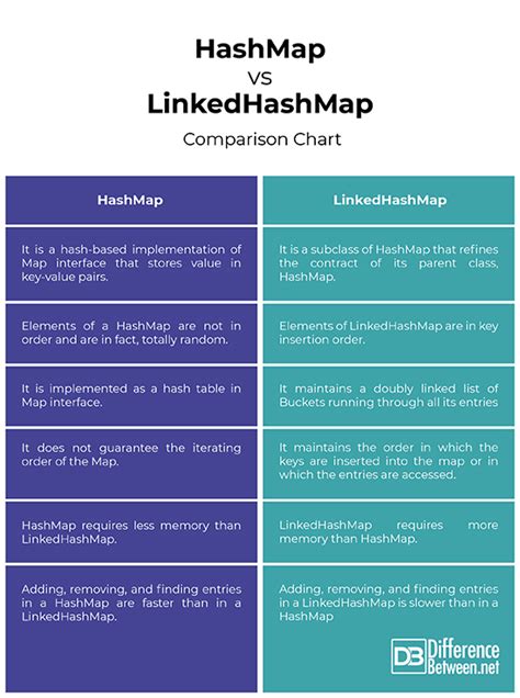 Difference Between Hashmap And Linkedhashmap Difference Between Hashmap Vs Linkedhashmap