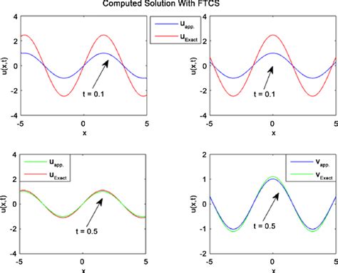Results For Ftcs Scheme On Coupled Linear System Download Scientific Diagram