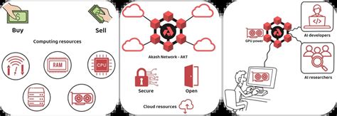 what is akash network explanation consensus akt tokenomics