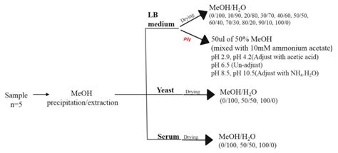 百趣代谢组学文献分享代谢组学中复溶溶剂究竟如何选？ 知乎