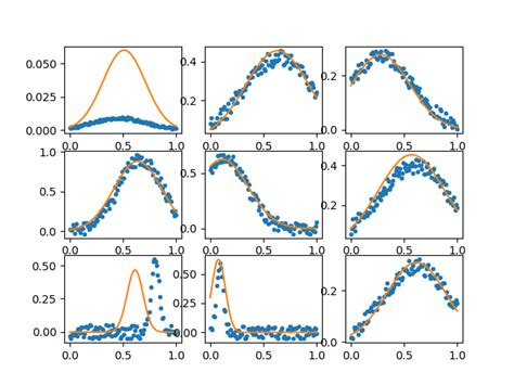 Machine Learning Can Ml Be Used To Curve Fit Data Based On Dataset Of