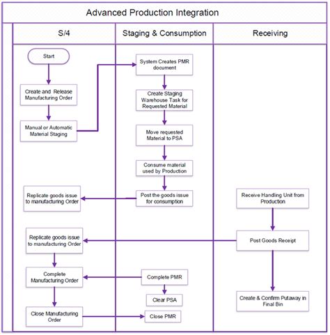 Understanding Ewm Advanced Production Integration Itpfed