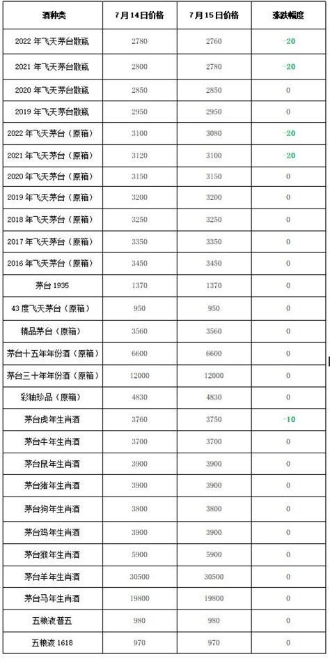飛天茅台酒 7月15日 茅台行情價 每日頭條