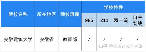 考情分析2023年安徽建筑大学计算机考研考情分析 知乎