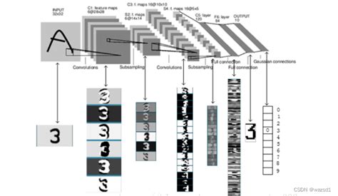 卷积神经网络基础模块和Lenet简单描述 CSDN博客