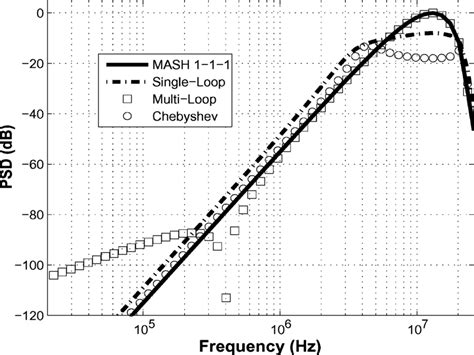 Noise Shaping Comparison Of Digital 61 Modulators Download