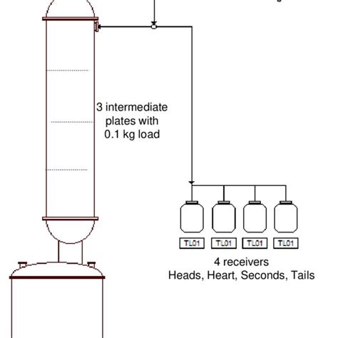 Diagram Of The Batch Distillation Unit Simulated In The Batchcolumn Download Scientific Diagram