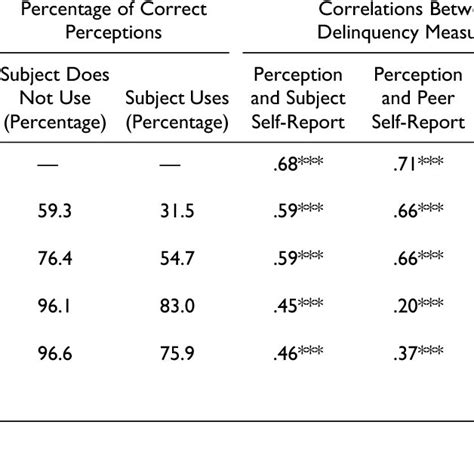Perceptual Accuracy Within Measures Of Perception And Correlations