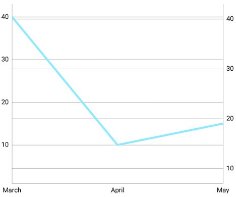 Android Mpandroidchart Text Not Properly Showing On X Axis On Line Chart Stack Overflow