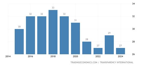 Pakistan Corruption Index 2023 Data 2024 Forecast 1995 2022