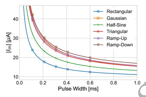 Current Threshold For Different Pulse Shapes And Widths In The Download Scientific Diagram