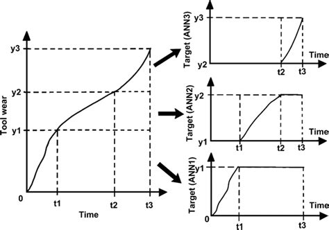 target values for parallel anns in first stage of modular network