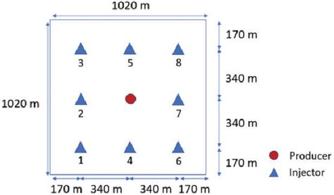 Figure 1 From Data Driven Modeling To Optimize The Injection Well Placement For Waterflooding In