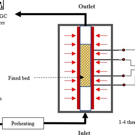 Thermal Catalytic Cracking Unit Download Scientific Diagram