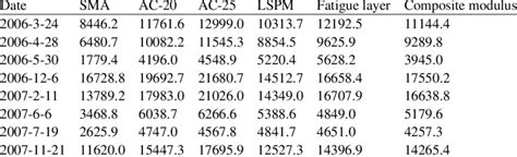 Dynamic Modulus And Structure Composite Dynamic Modulus Of Section 2 MPa Download