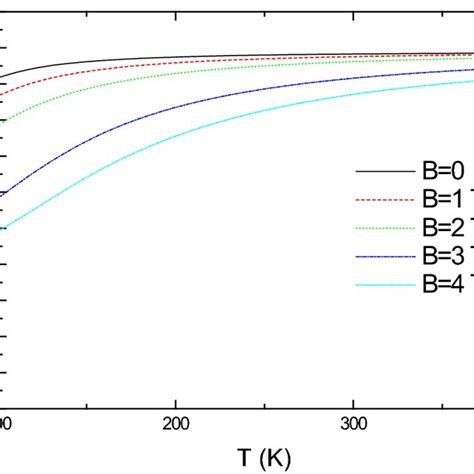 The Entropy Variation As A Function Of Temperature Without Strain For