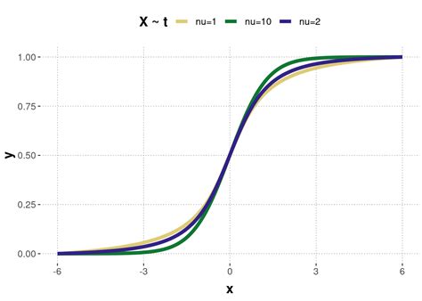 B 1 Selected Continuous Distributions Of Random Variables An