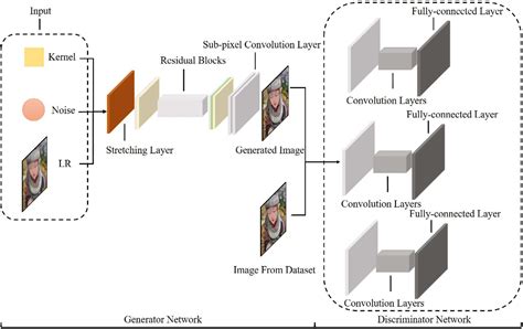 Figure 1 From Generative Adversarial Image Super Resolution Network For Multiple Degradations