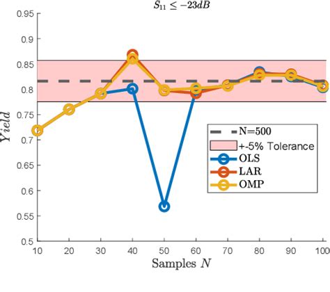 Figure 4 From Comparison Of Coefficient Calculation Techniques For Nlpls Pce Models Of Antennas