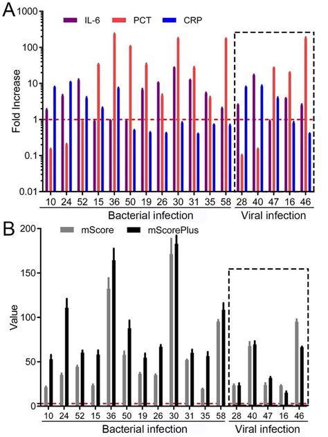 Crp Pct And Il 6 Simultaneous Detection With Dynamic Multiplexed Poc Download Scientific