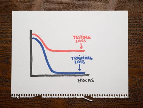 here is a picture of the training and testing losses of my model the