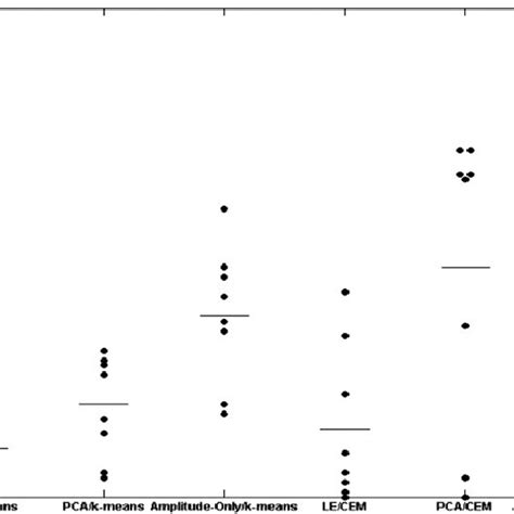 Dot Plot Of The Sorting Accuracy Result Obtained Using The Spike
