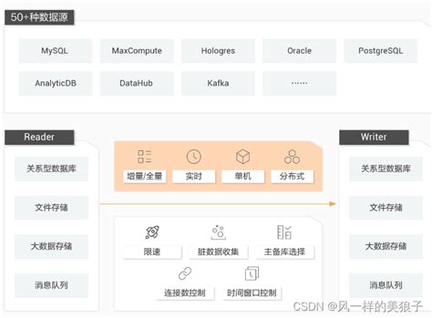 阿里云 数据仓库 全链路大数据开发治理平台 dataworks的数字世界 datawoks 技术架构 csdn博客